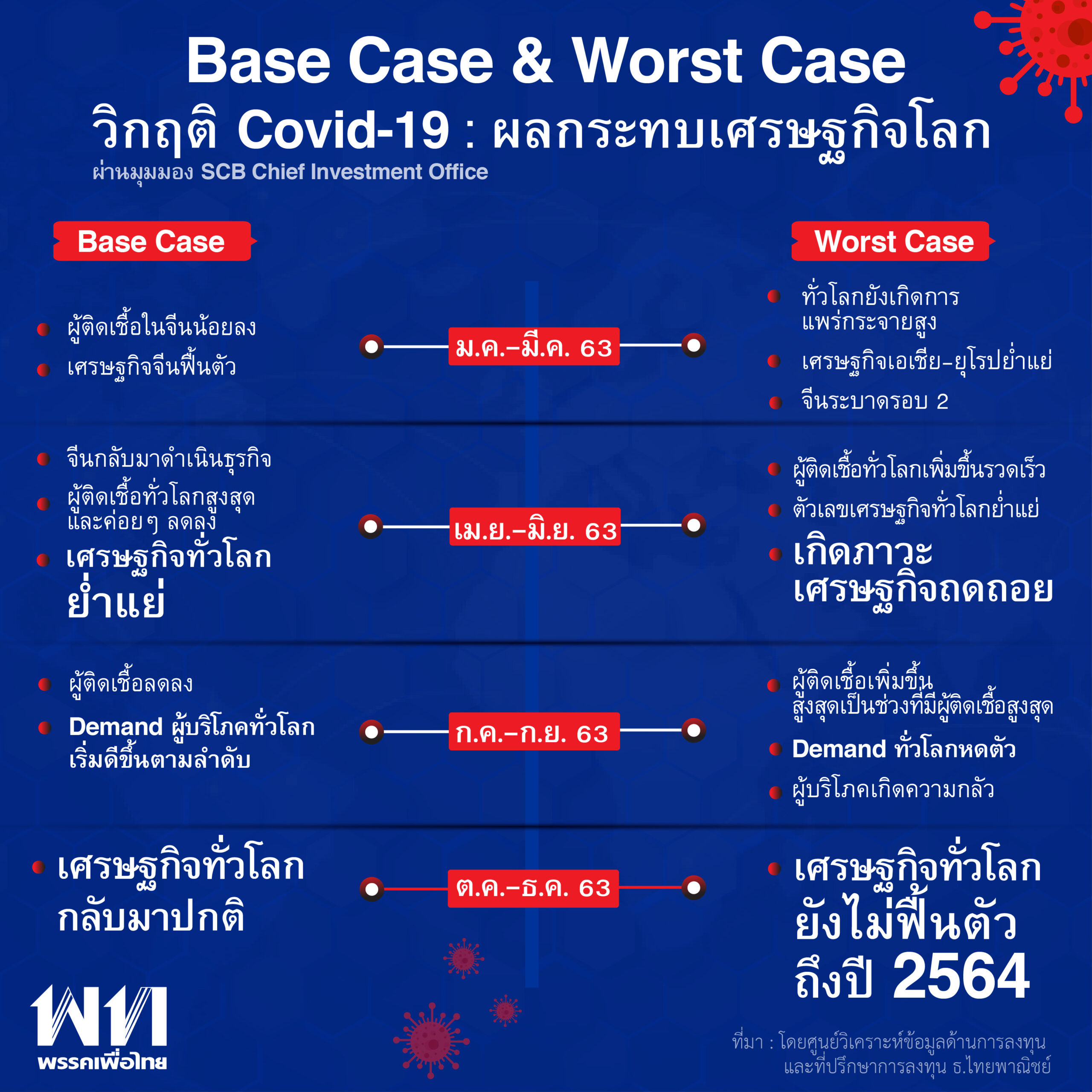 Base Case & Worst Case วิกฤติ Covid-19 : ผลกระทบเศรษฐกิจโลก - พรรคเพื่อไทย